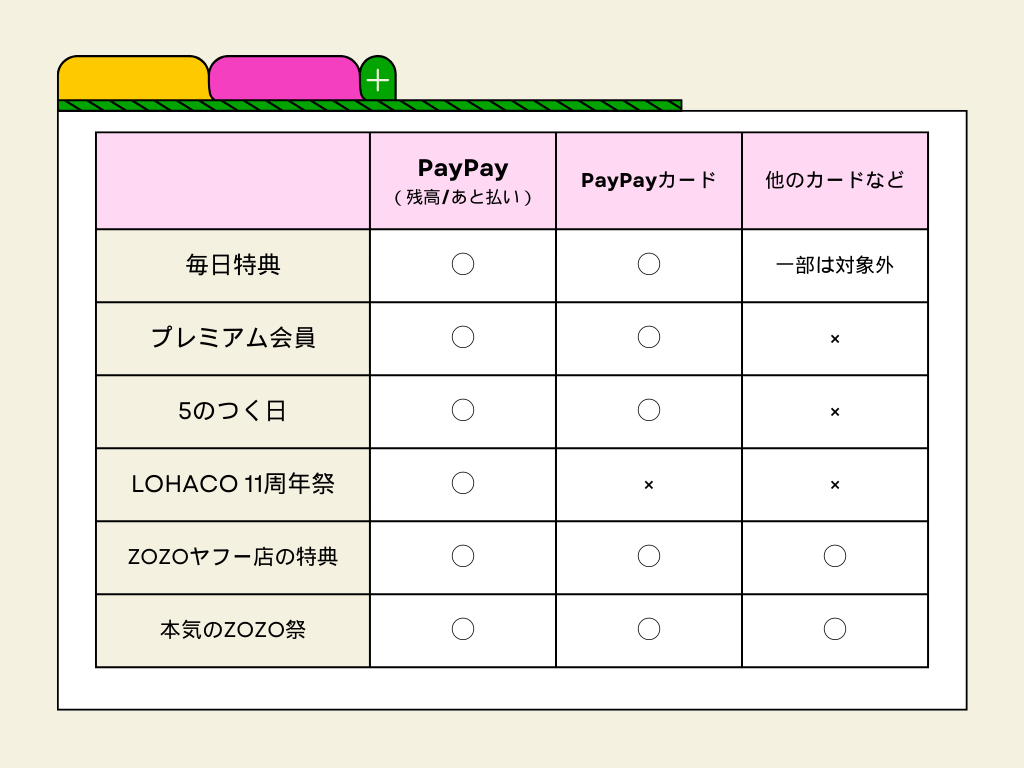 10月15日はZOZO Yahoo!店とLOHACO by ASKULがお得！エントリーやクーポンまとめ｜手軽におトク（お得情報）｜ペイさんのブログ